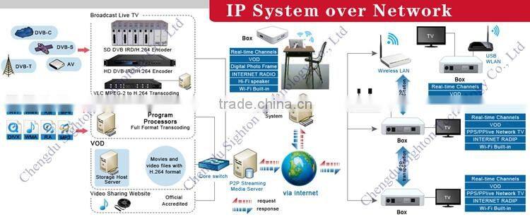 DVB-T/T2 Satellite tv Channels Decoder Support CI Card - GoldSupplier