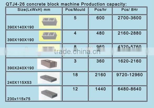 Easy operation QTJ4-26C Low cost block making machine/concrete hollow ...