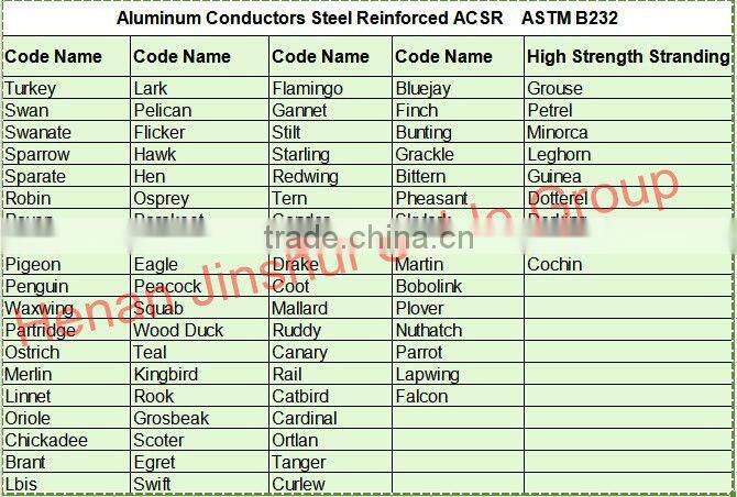 ACSR Merlin Conductors 336.4MCM - GoldSupplier