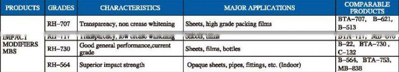 additive impact modifiers, impact modifiers MBS BTA-731 of Impact ...