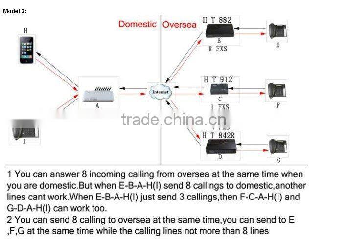 8 GSM GATEWAY!voip Gateway With H.323 and SIP,G711/G729/G723 Voide Code/automatic Imei Change ...