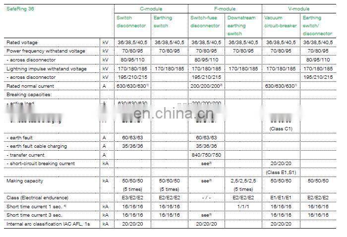 ABB SafeRing 40.5-CCV ABB Ring Main Unit ABB RMU - GoldSupplier