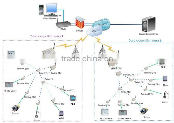low cost high quality! Zigbee dtu modem for home automation - GoldSupplier