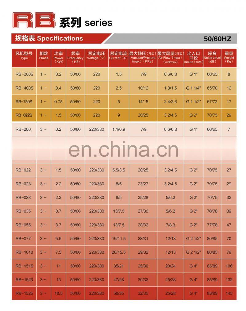 RB-033 Japan Design 2.2KW 3HP Industrial Air Pump Side Channel Blower - GoldSupplier