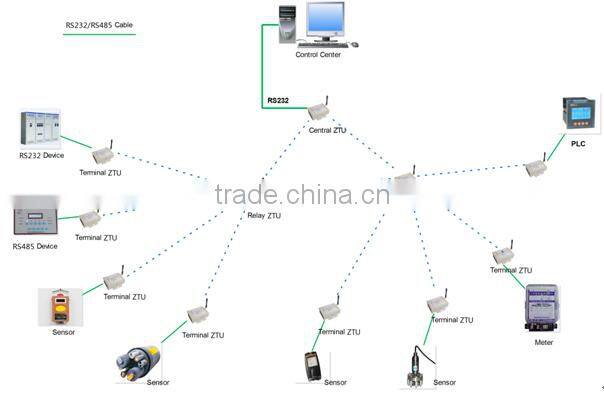 low cost high quality! Zigbee dtu modem for home automation - GoldSupplier