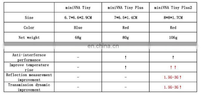 Vector Network Analyzer VHF/UHF/RFID RF Antenna Analyzer Signal ...