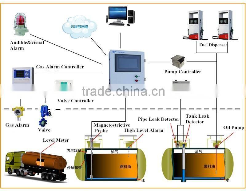 Automatic Tank Gauge Level Monitoring System(ATG) for Vessel/ship/boat ...